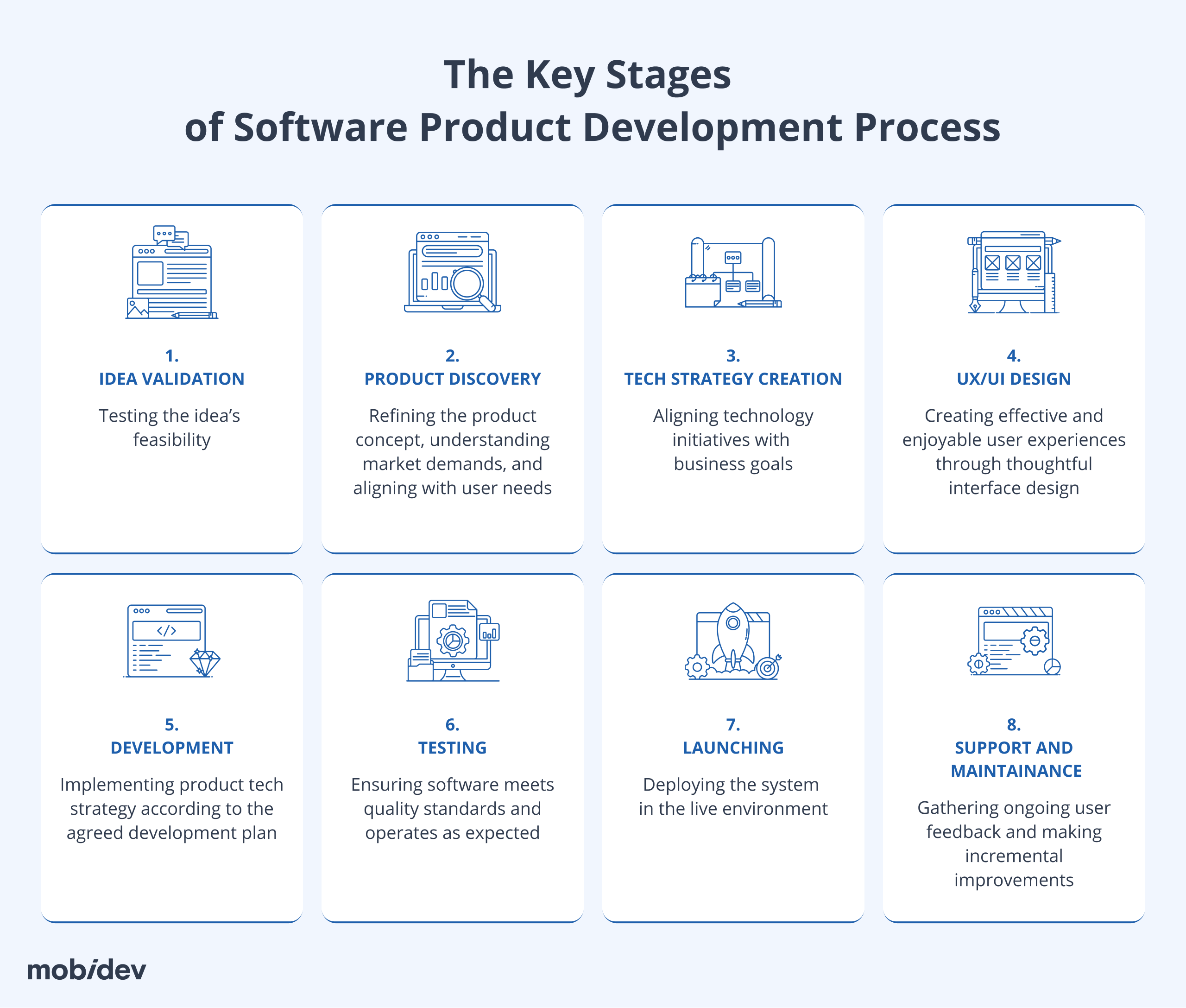 Software Development Process Explained: From Idea To Launch