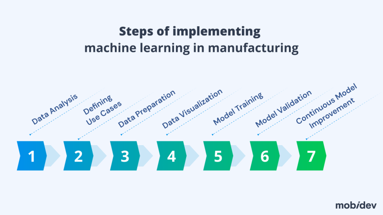 Machine Learning in Manufacturing: Industrial Use Cases in 2025