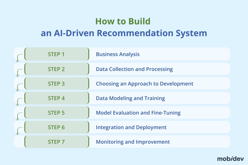 How to Build an AI Product Recommendation System for Retail