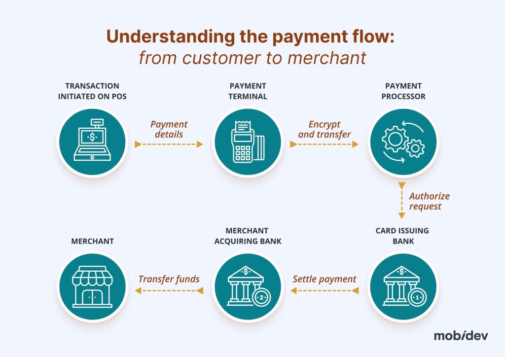 How to Integrate Payment Processing with Your POS System